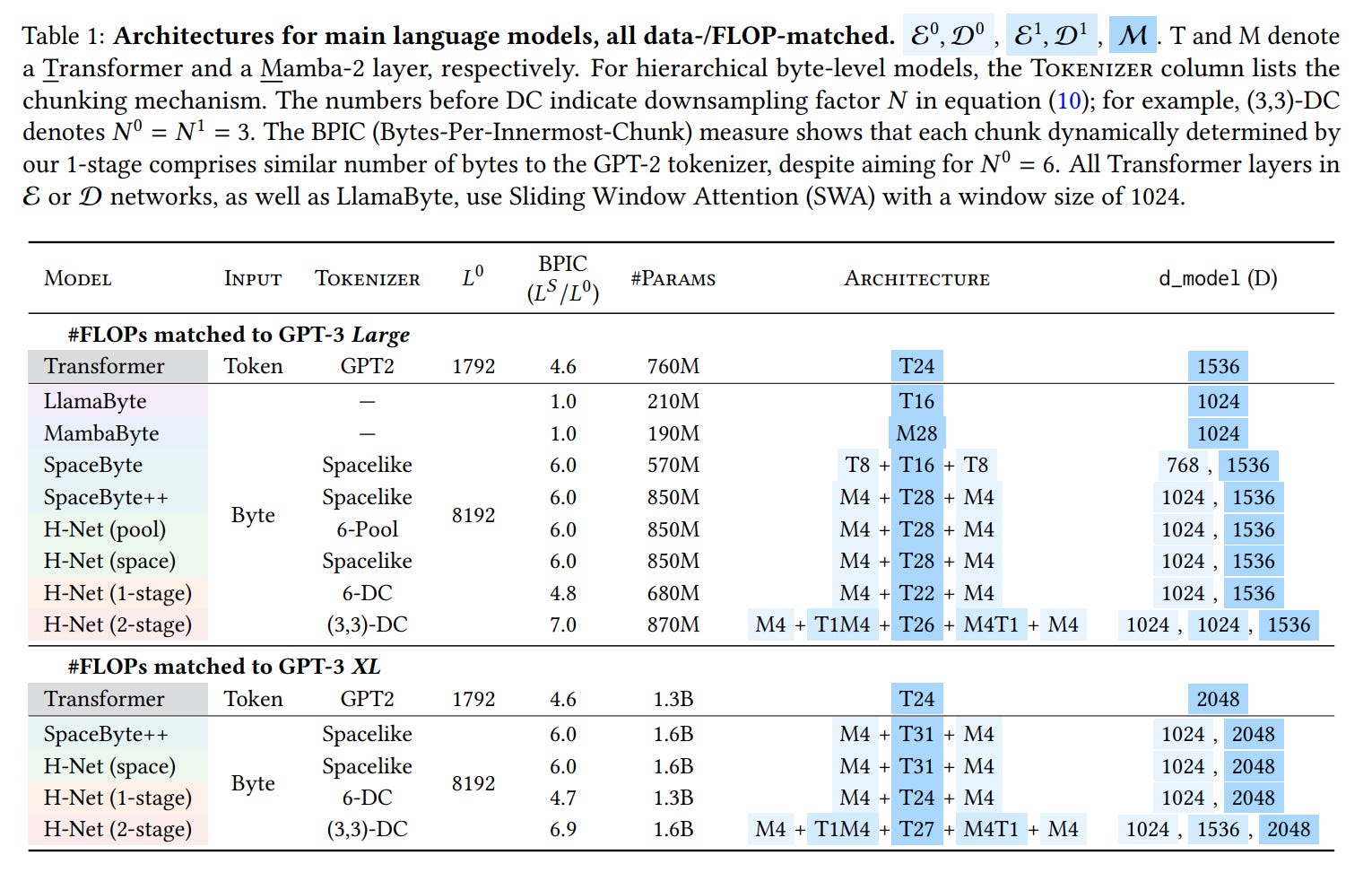 Dynamic Chunking for End-to-End Hierarchical Sequence Modeling