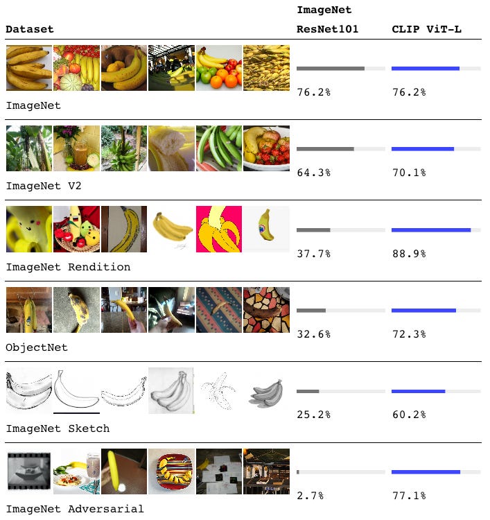 OpenAI CLIP: The Model That Learnt Zero-Shot Image Recognition Using Text