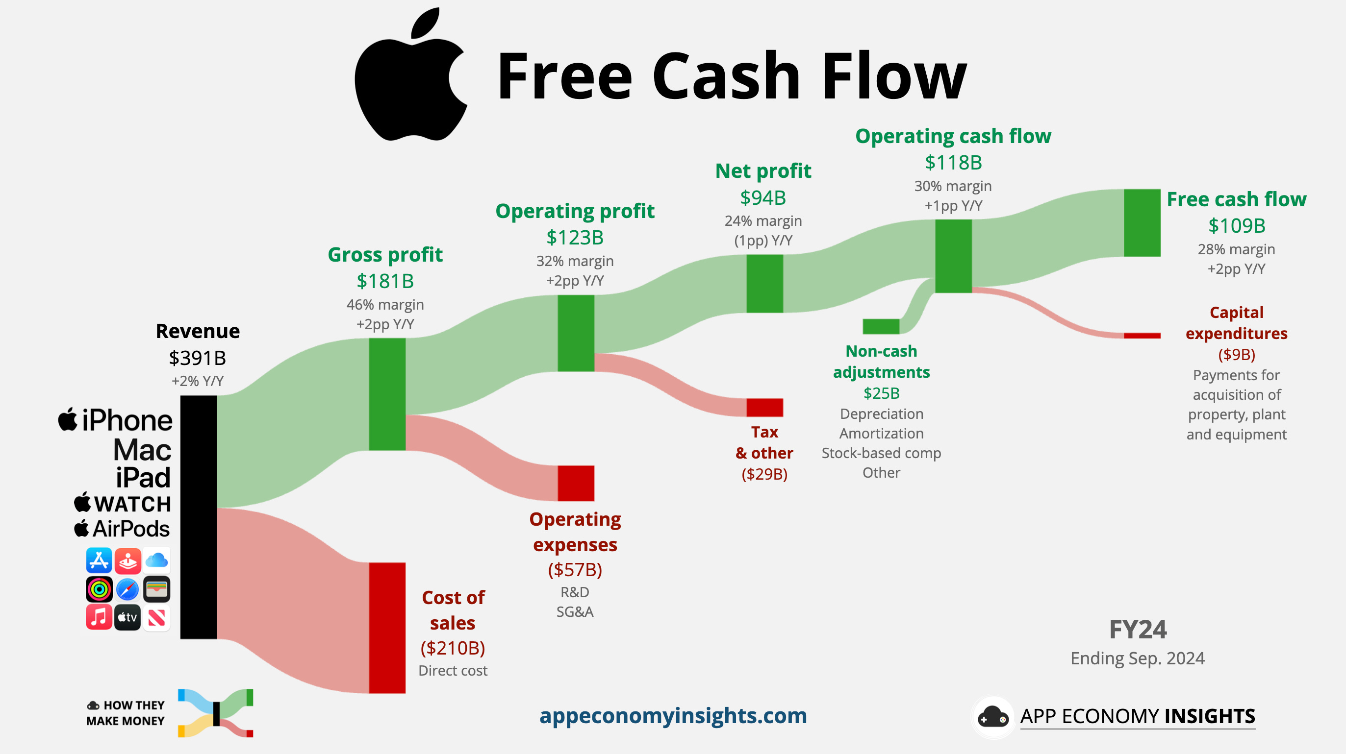 💸 Free Cash Flow Explained - by App Economy Insights