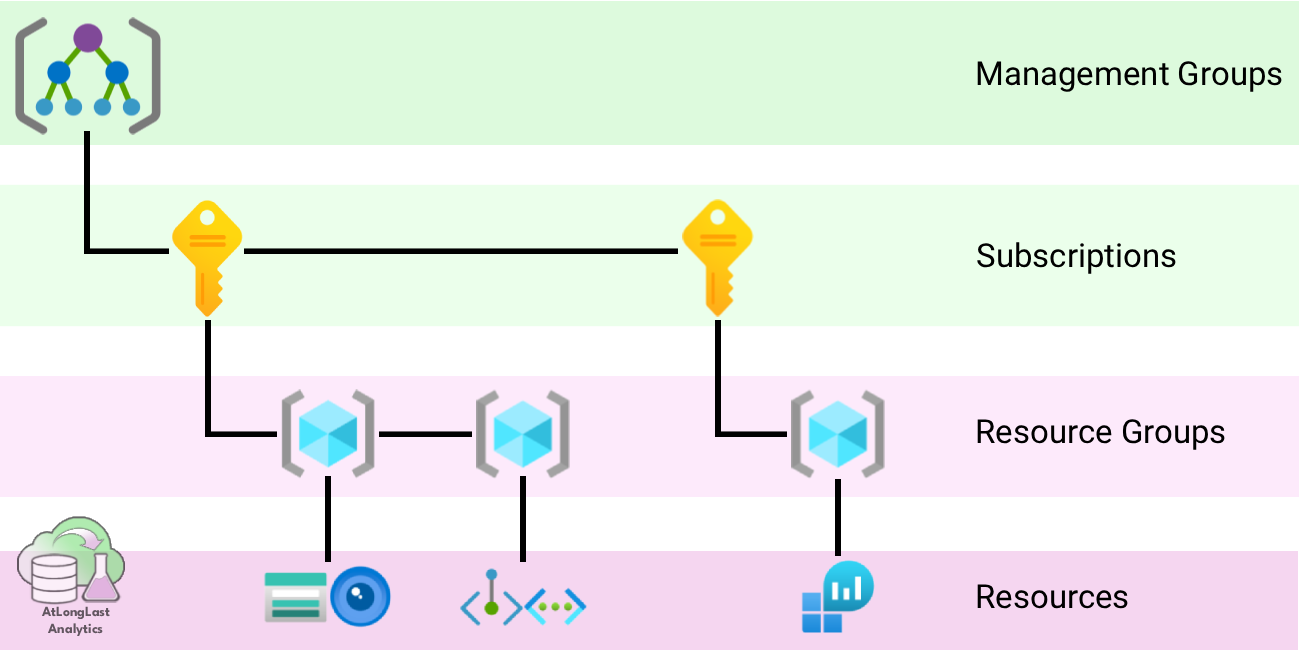 A Beginner's Guide to Managing an Azure Environment