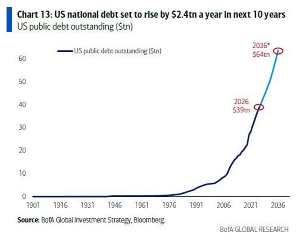 Signs of America's Coming Economic Catastrophe