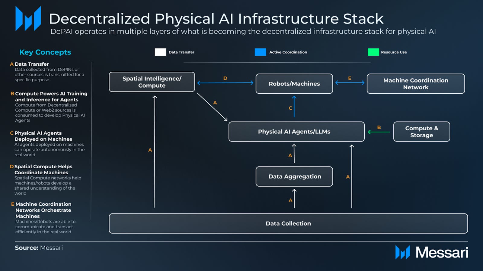 DePAI: Why Robots + Crypto Actually Makes Sense