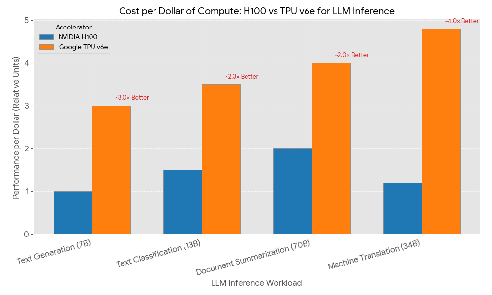 GPU vs TPU: The New Economics of AI Compute