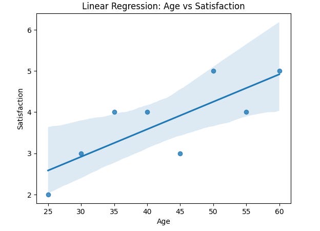 Is Linear Regression Suitable for Likert Scale Data?