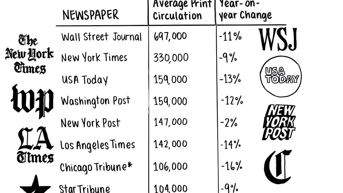 current newspaper circulation figures