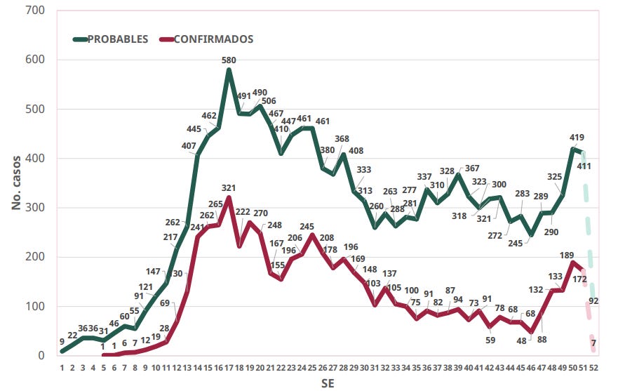 Mexico confirmed measles total tops 6,000 cases in 2025
