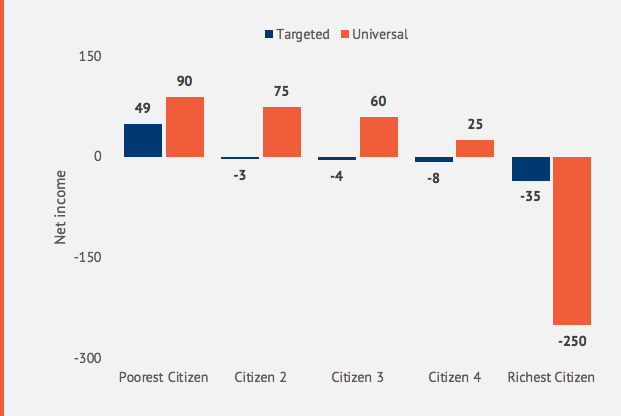 The Universality Argument for Basic Income