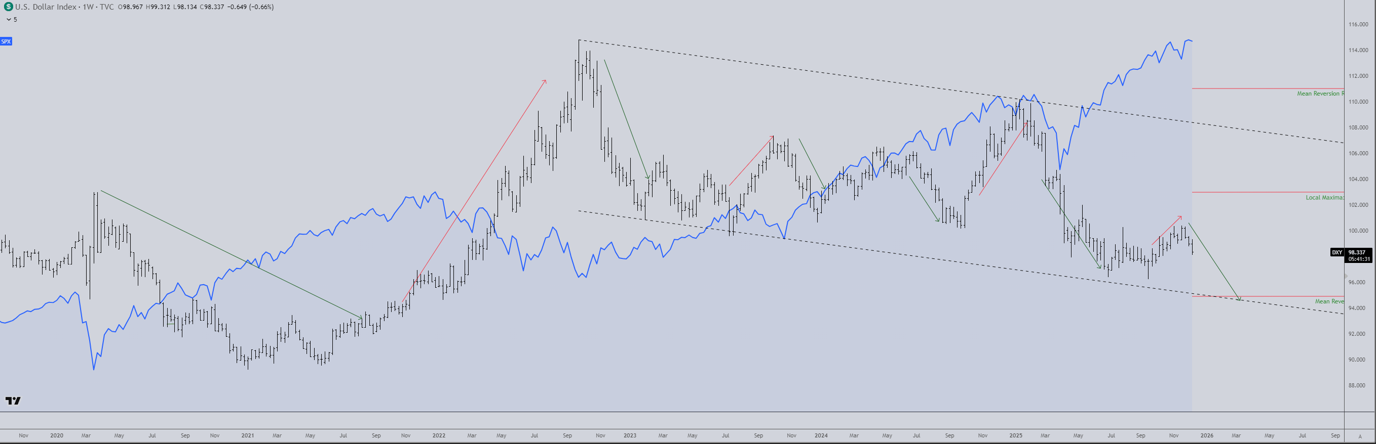 US Dollar model results - by Manjeet Singh