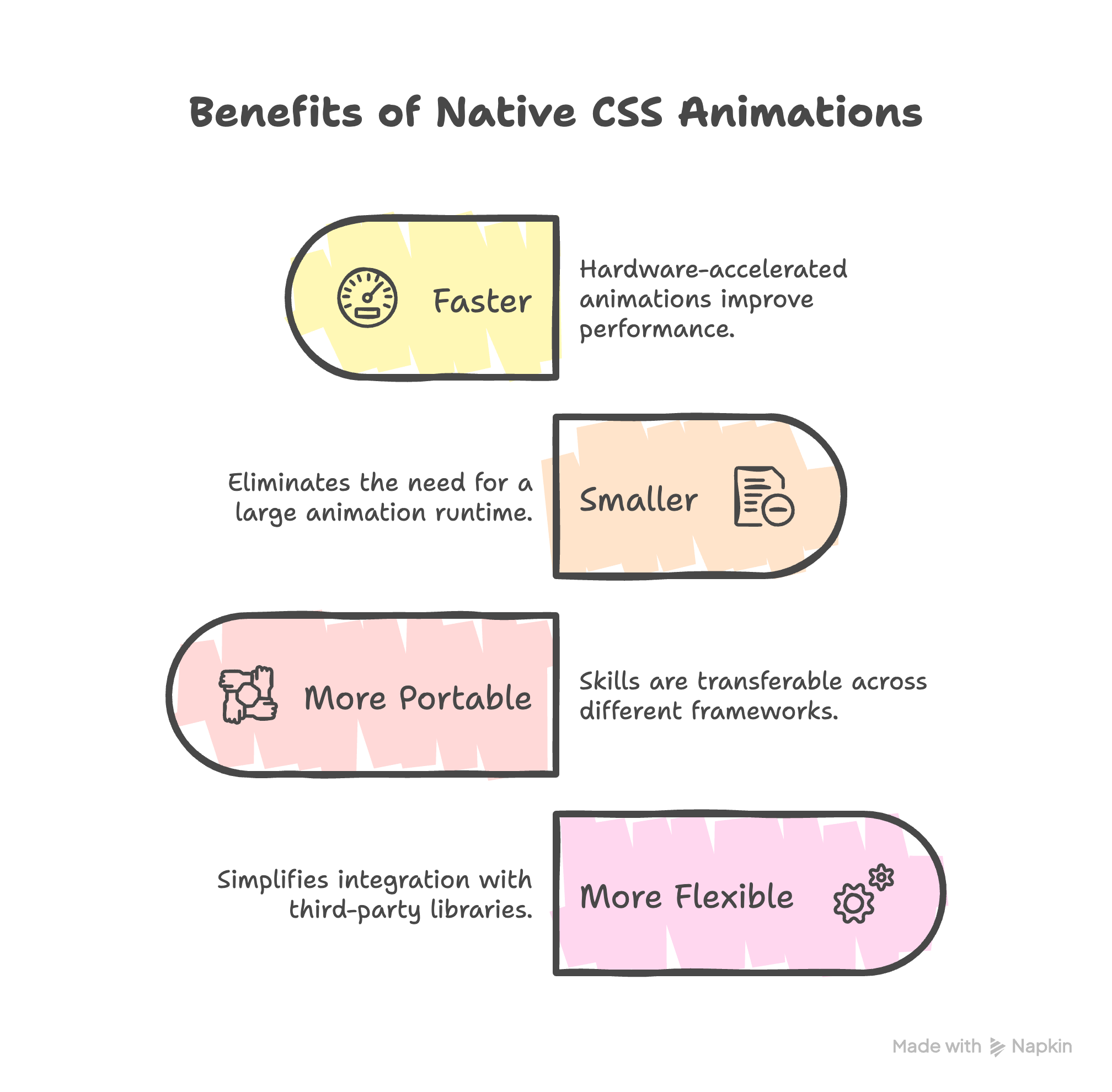 Say Hello to Native CSS Animations and Goodbye to @angular/animations