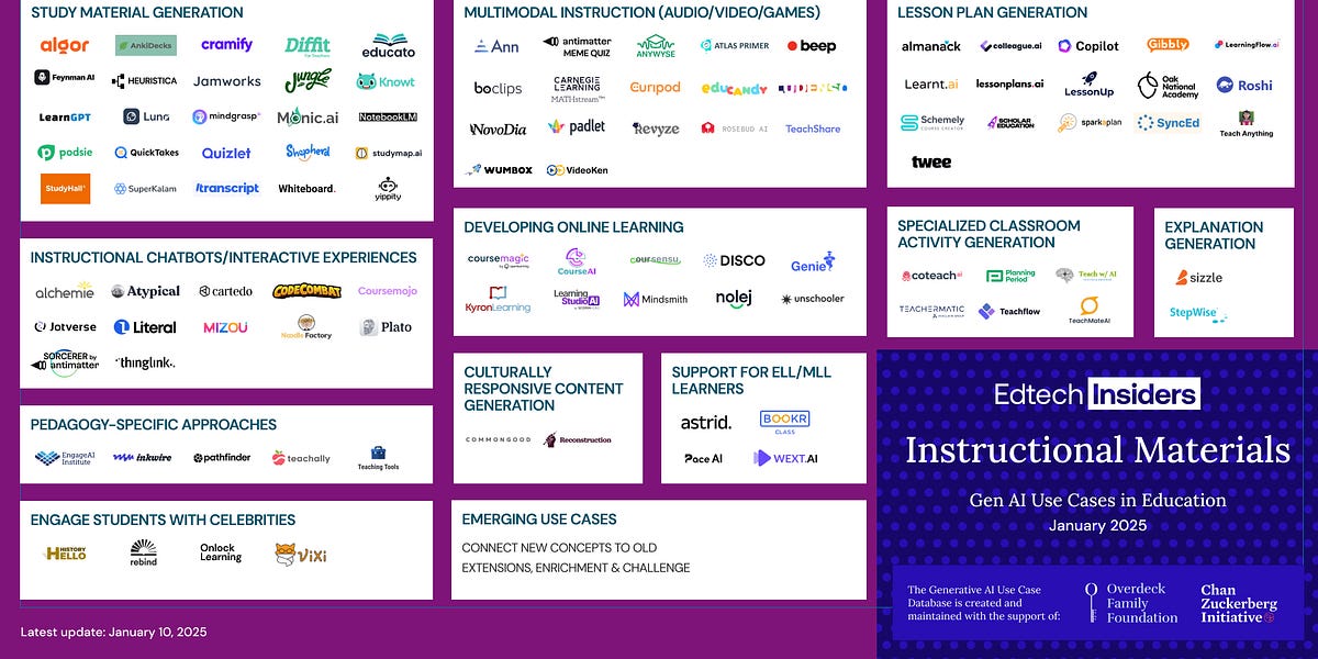 From Theory to Practice: How Generative AI is Redefining Instructional ...