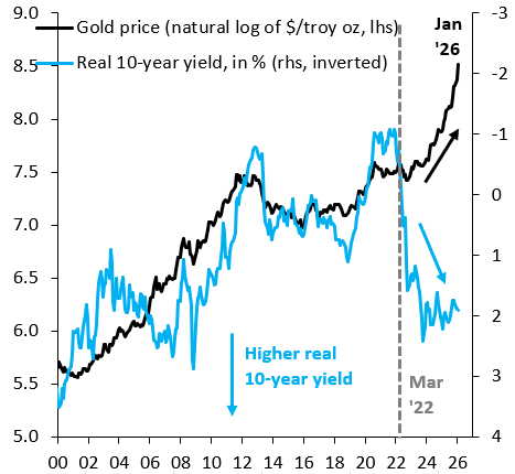 Everything you need to know about gold - Robin J Brooks