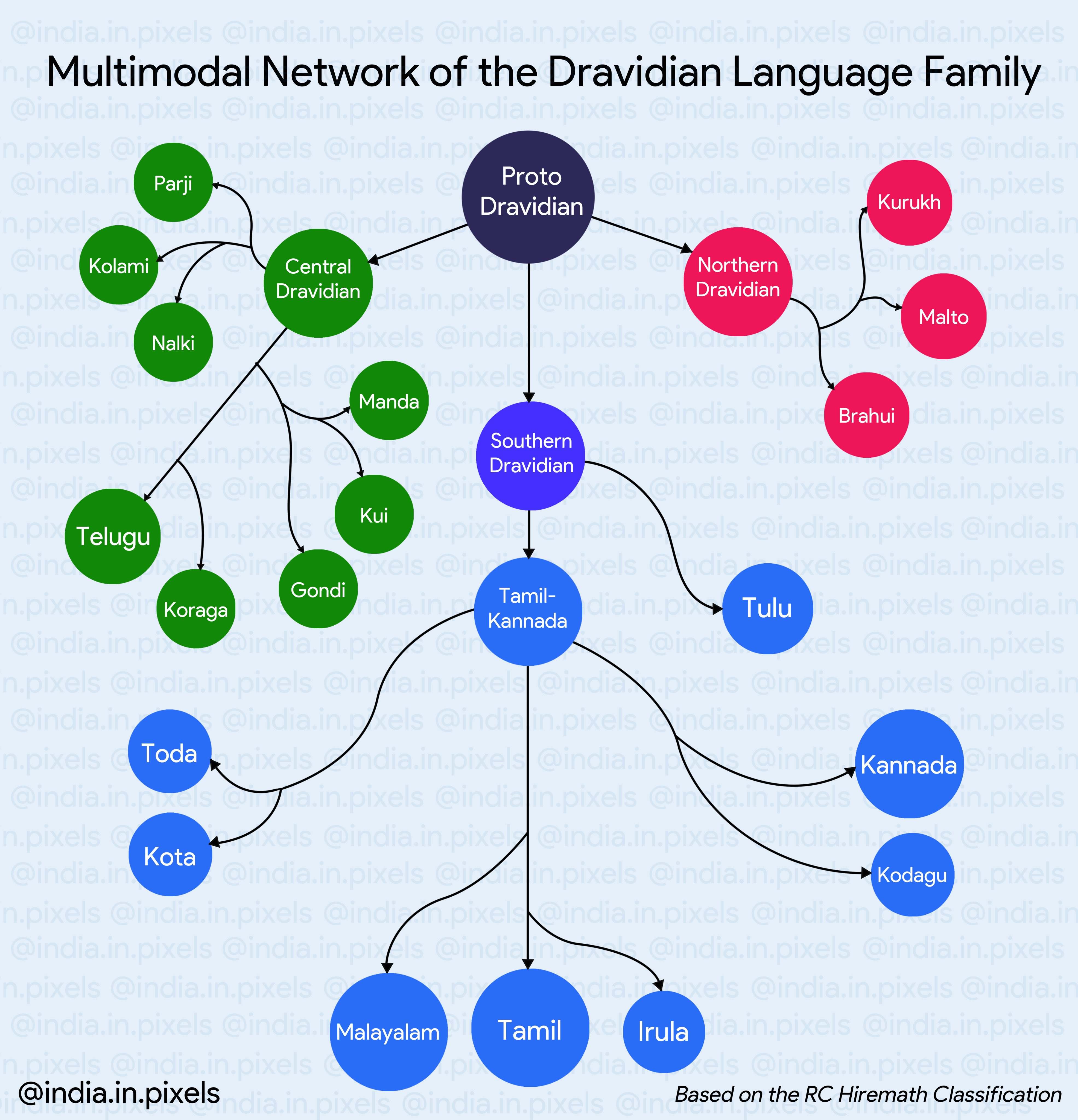 The Origins and Evolution of The Dravidian Languages