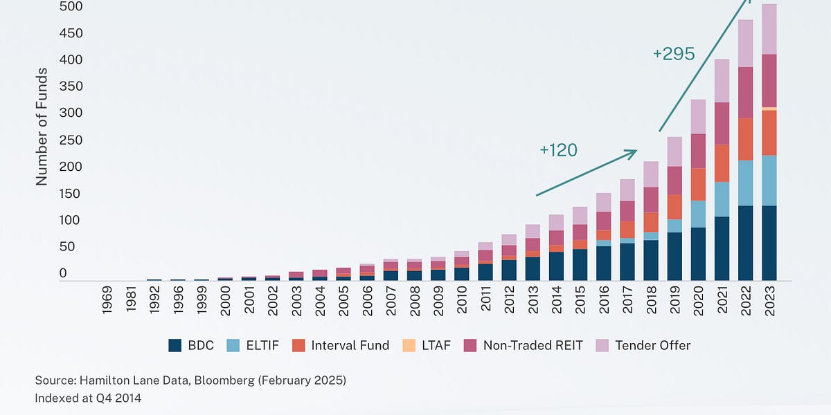 Evergreen Funds, Explained - by Leyla Kunimoto