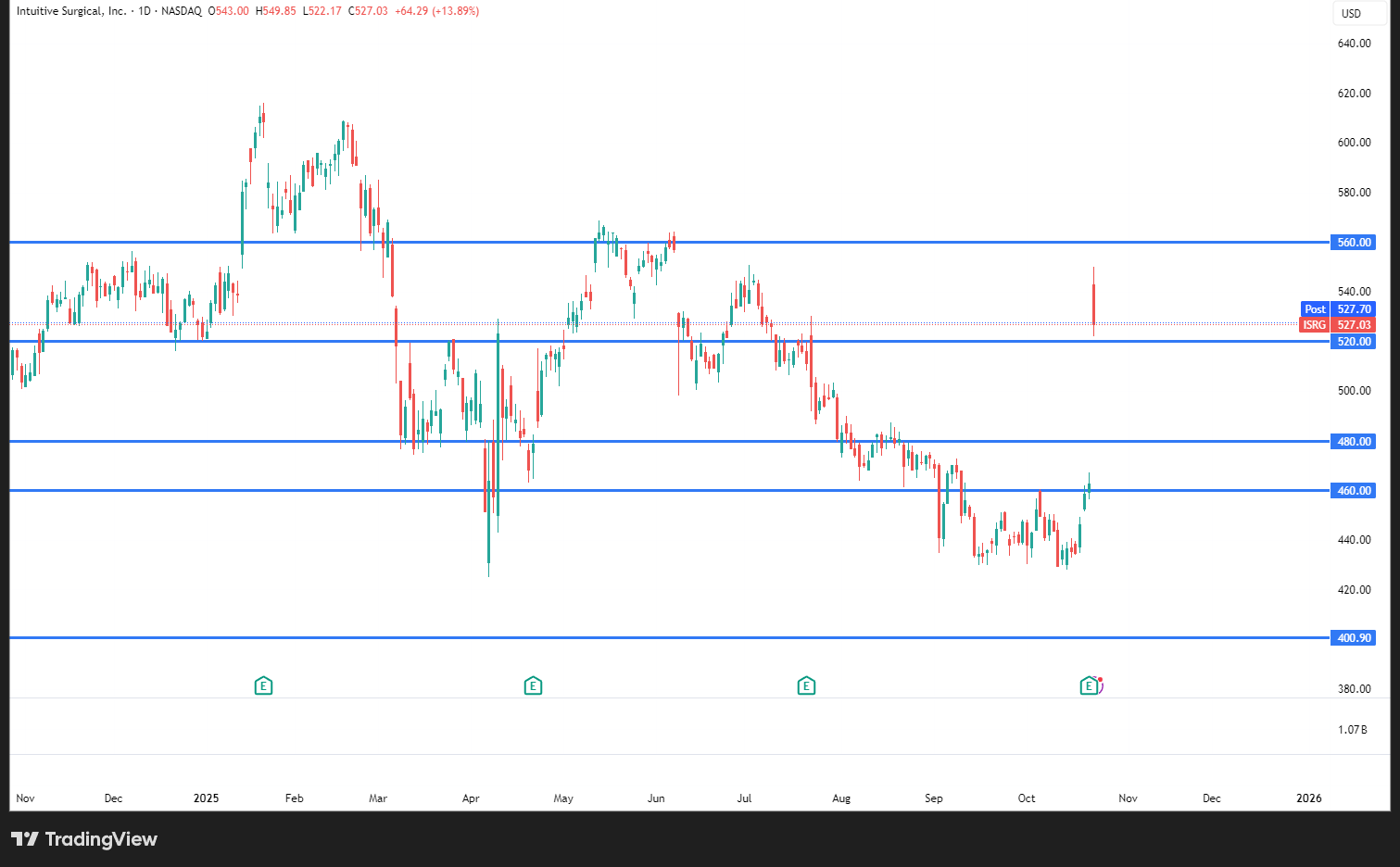 ISRG and Intel Q3 Earnings: Beating the Odds