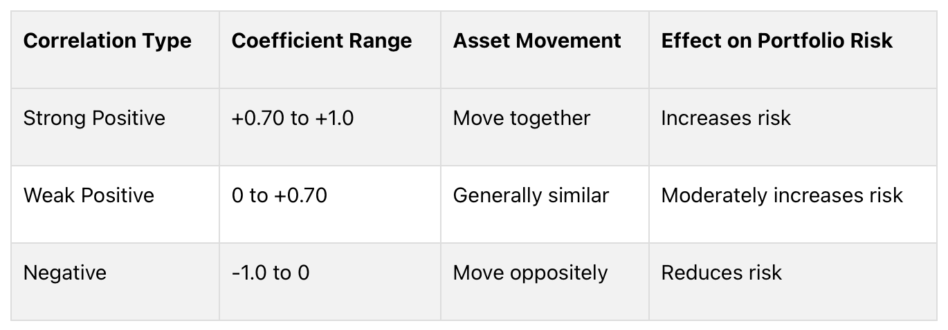 Correlation in Portfolio Risk Management