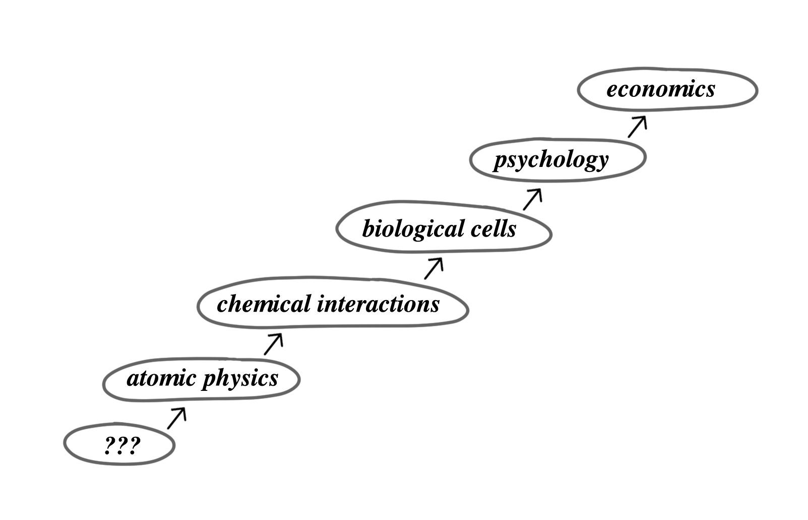 Now published: My new theory of emergence! - by Erik Hoel