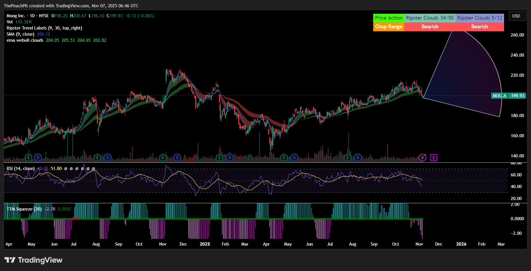 Research & Analysis: Moog, Inc. (NYSE: MOG.A)