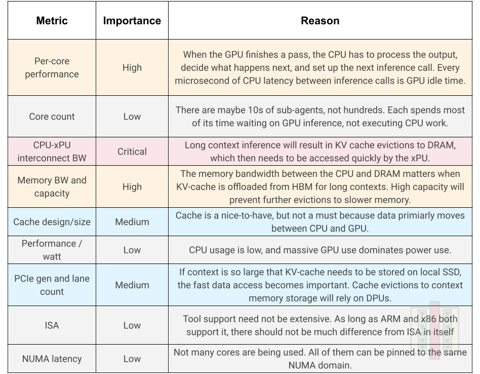 The CPU Bottleneck in Agentic AI and Why Server CPUs Matter More Than Ever