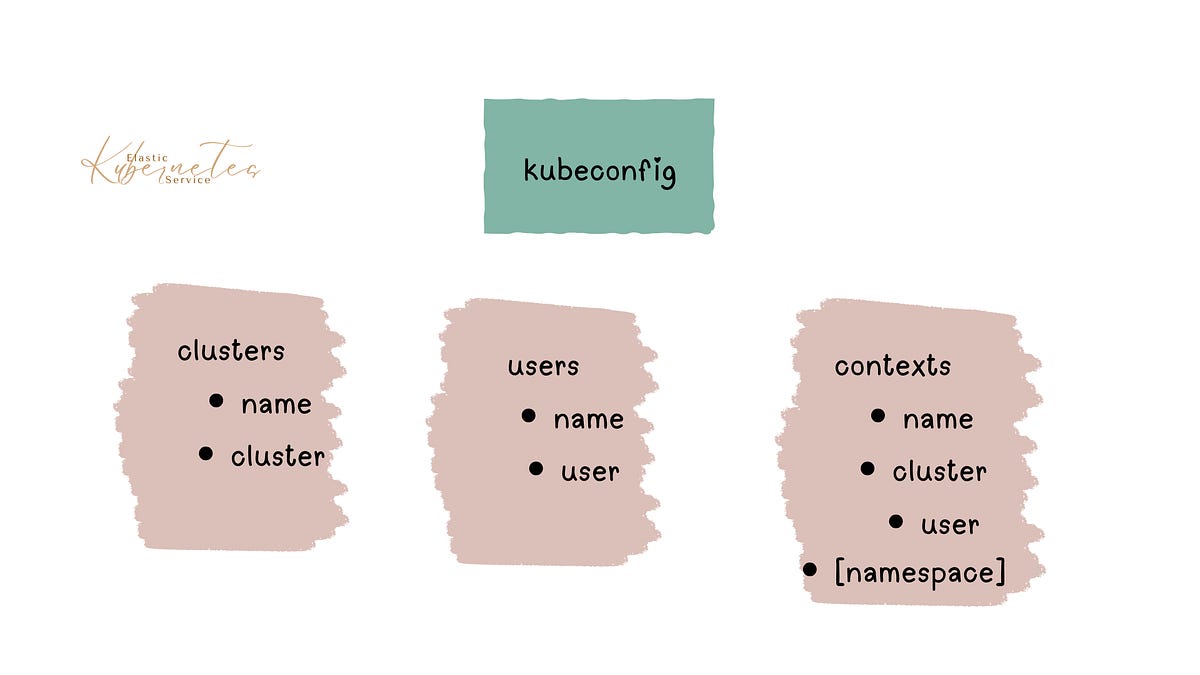 Introducing kubectl configuration - by Cloud Brewery - EKS