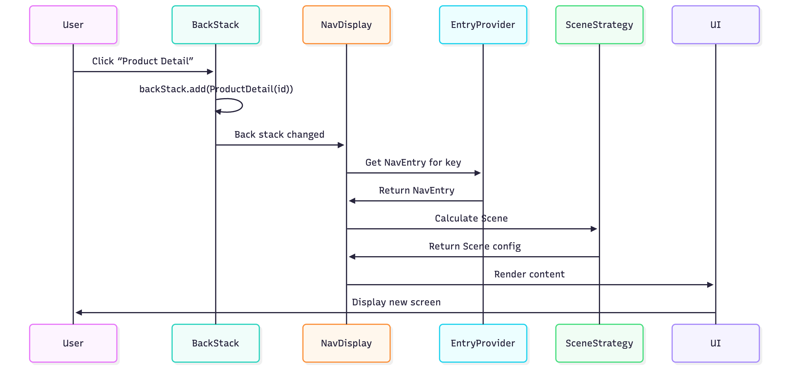 Navigation 3: The Future of Android Navigation