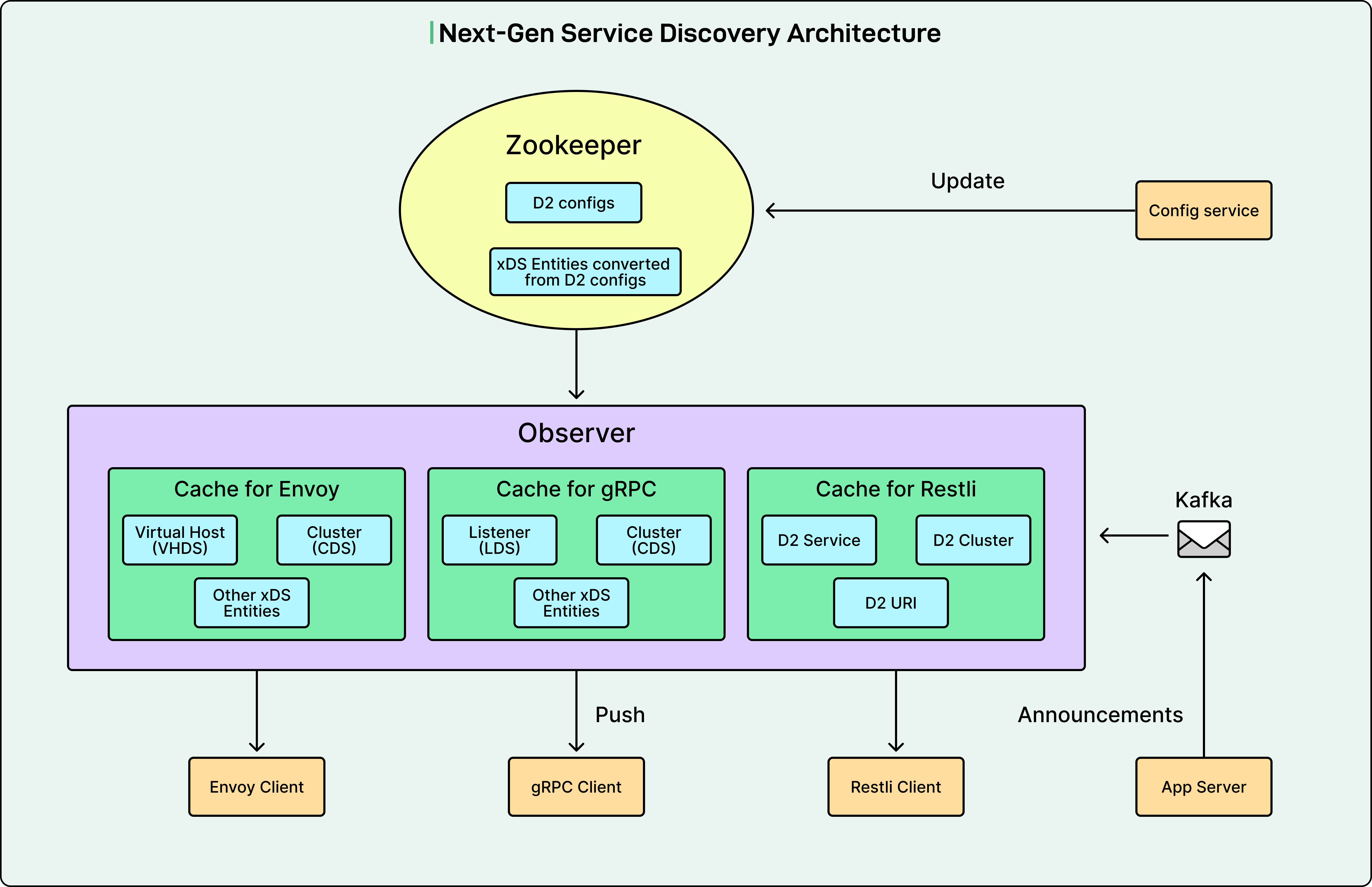 How LinkedIn Built a Next-Gen Service Discovery for 1000s of Services