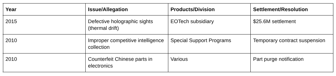 L3Harris Faces $62M Federal Settlement for Defective Pricing Data
