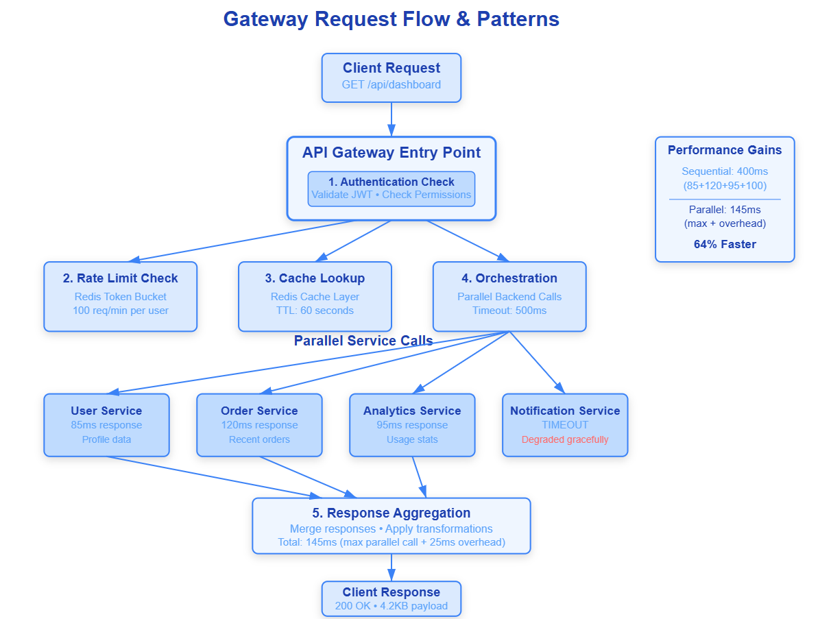 API Gateway Design Patterns - by valuein