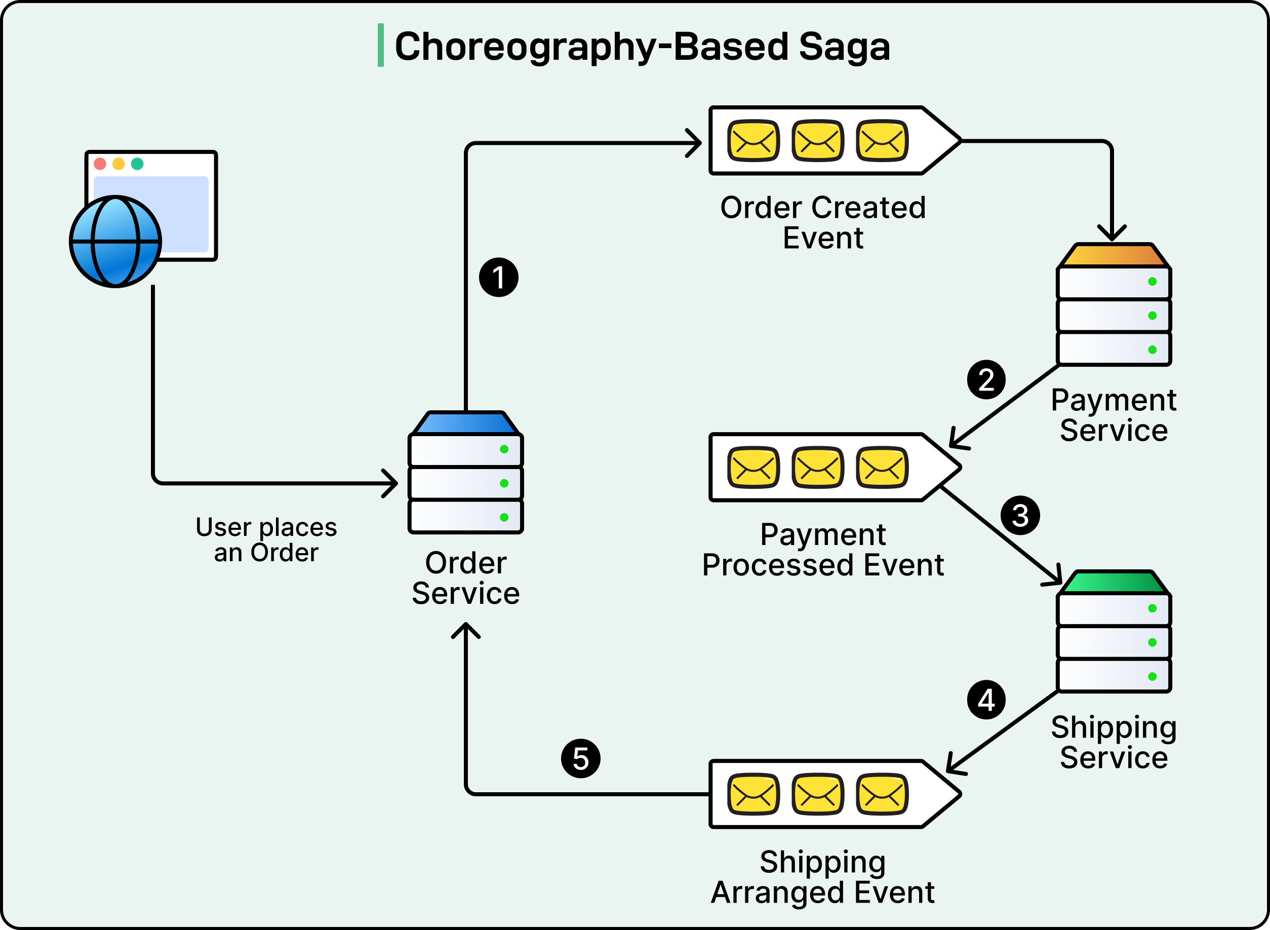 Saga Pattern Demystified: Orchestration vs Choreography