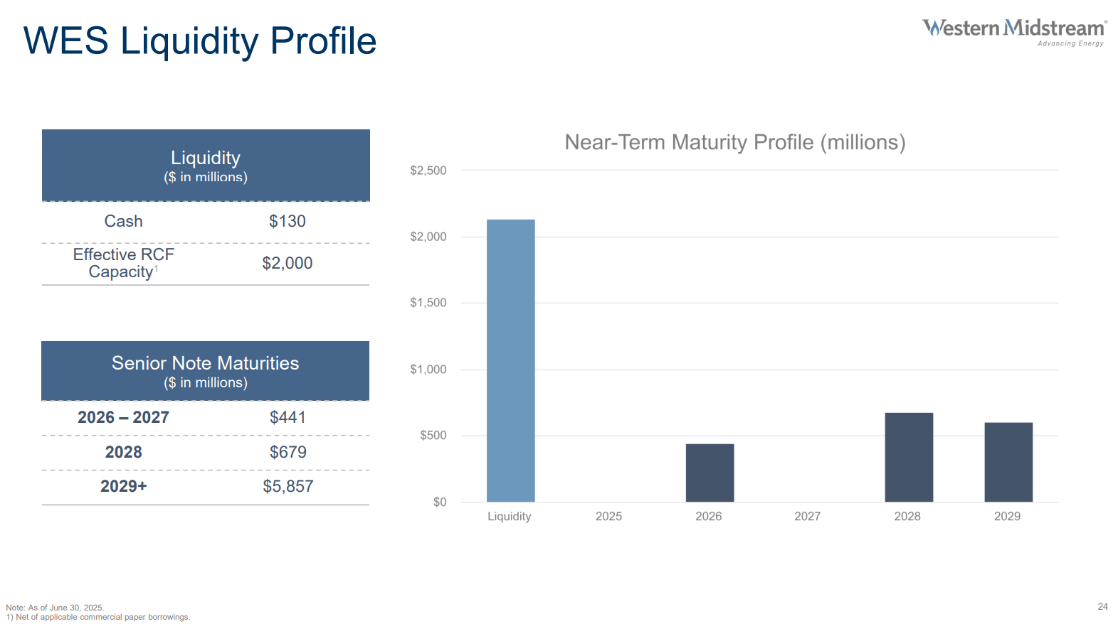 (Idea) Western Midstream Partners - Ideas from HFI Research