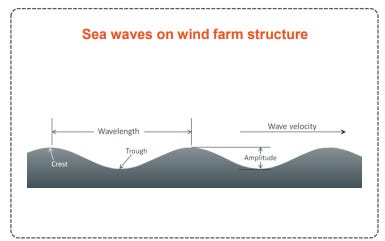 Forced Oscillations Induced by Offshore Wind Parks: Mechanisms and Impacts