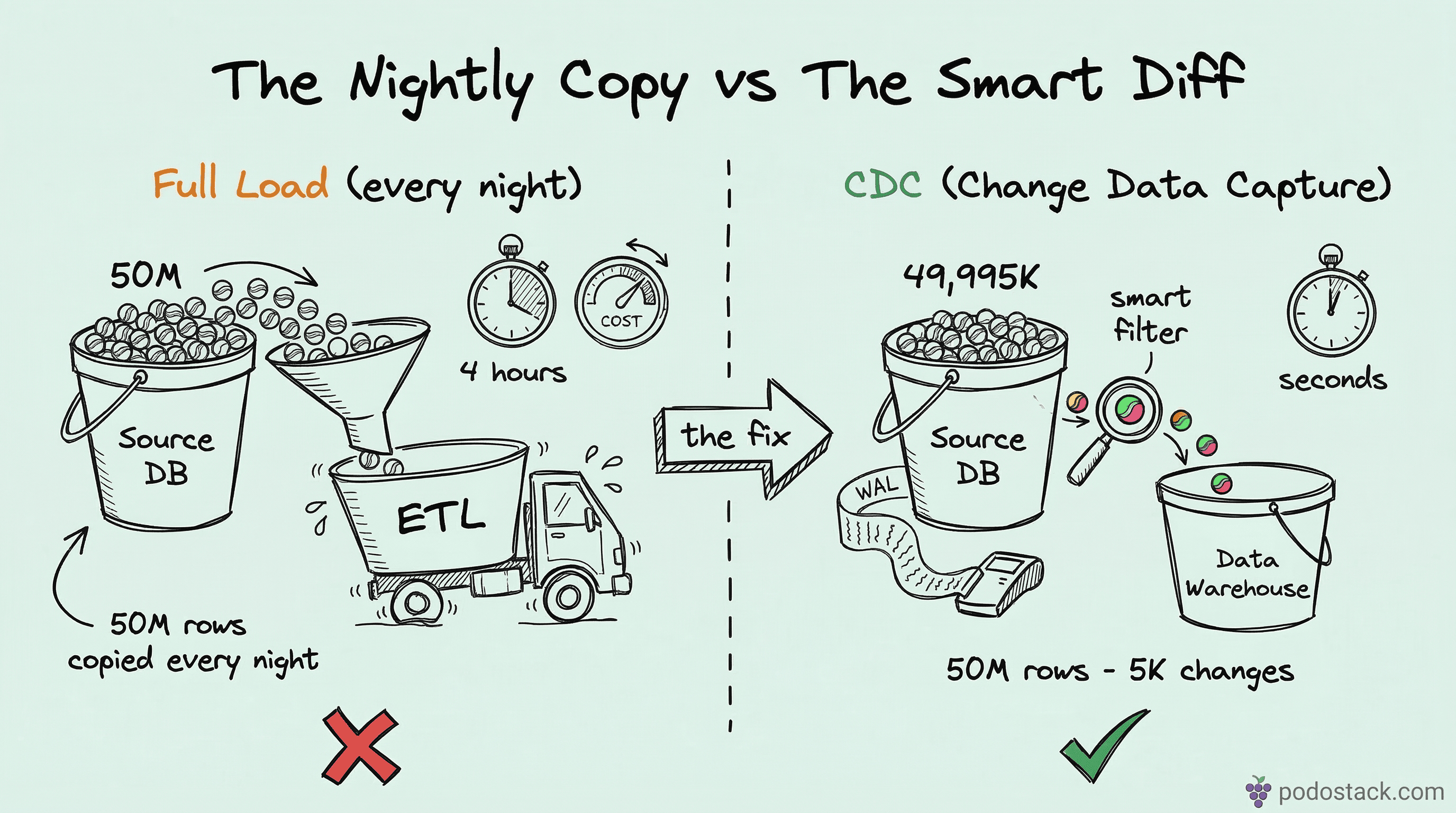 Change Data Capture: Stop Copying 50M Rows to Move 5K Changes