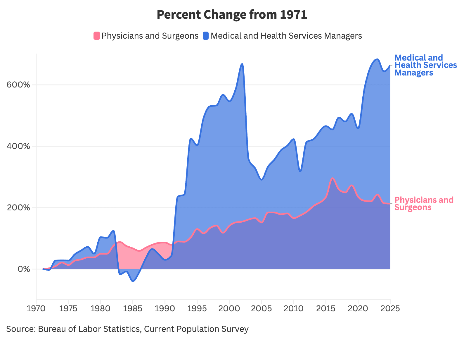 Doctors, Administrators and Healthcare Spending in America