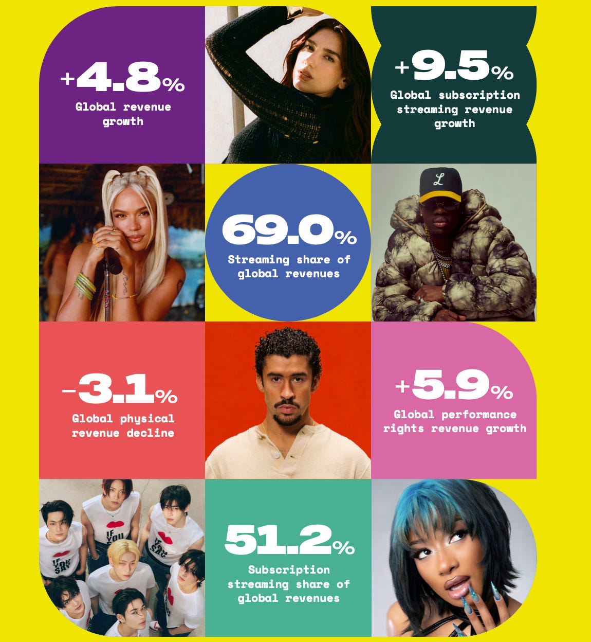 IFPI's Global Music Report 2025 | A Deep Dive Into Industry Trends 📊