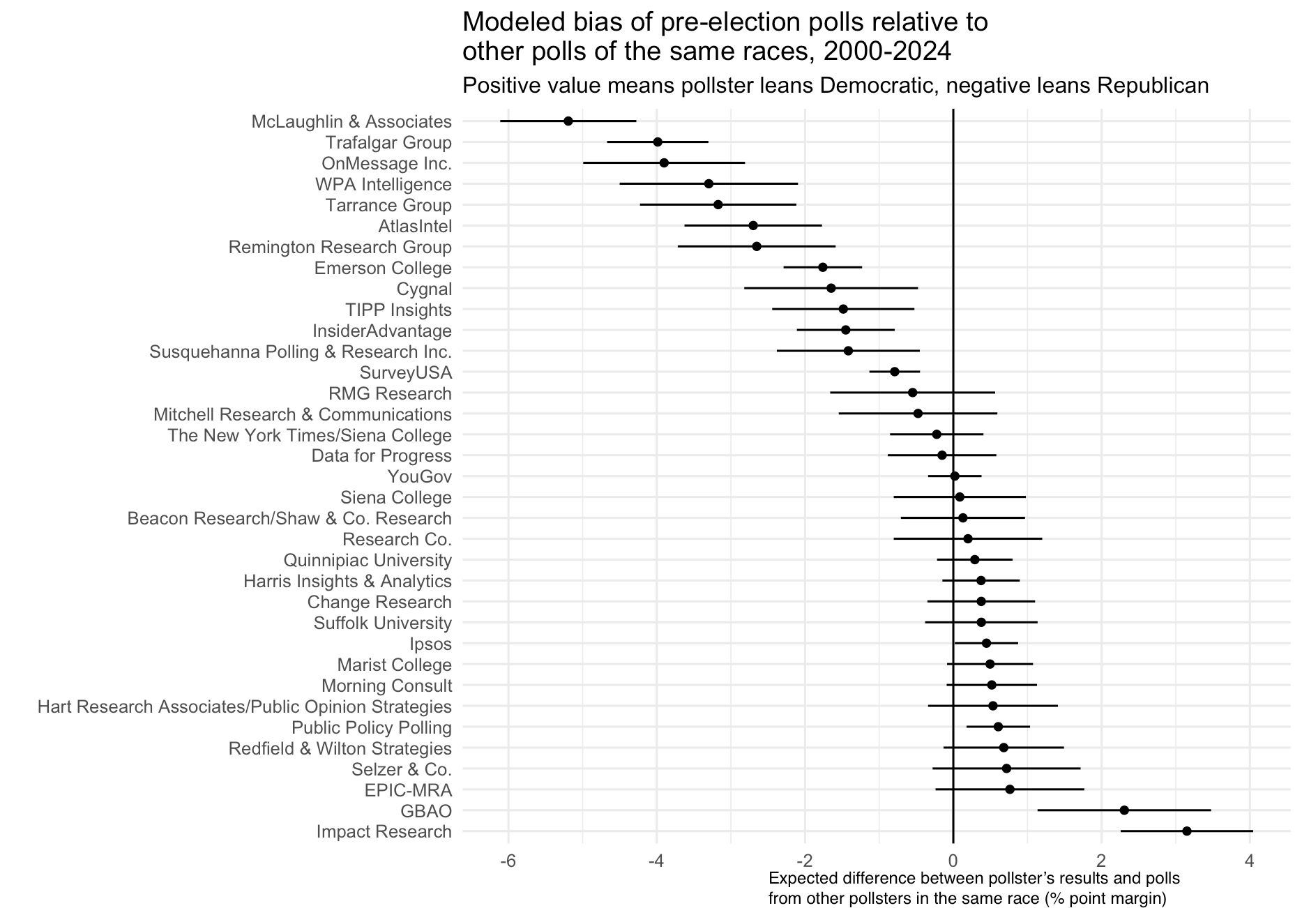 What makes the “best pollsters” of 2024 so accurate?