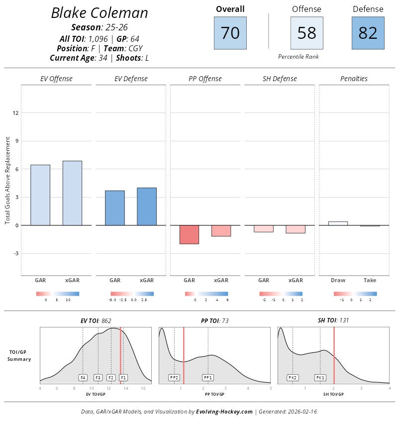 Let's yap about a (probable?) Star: Blake Coleman