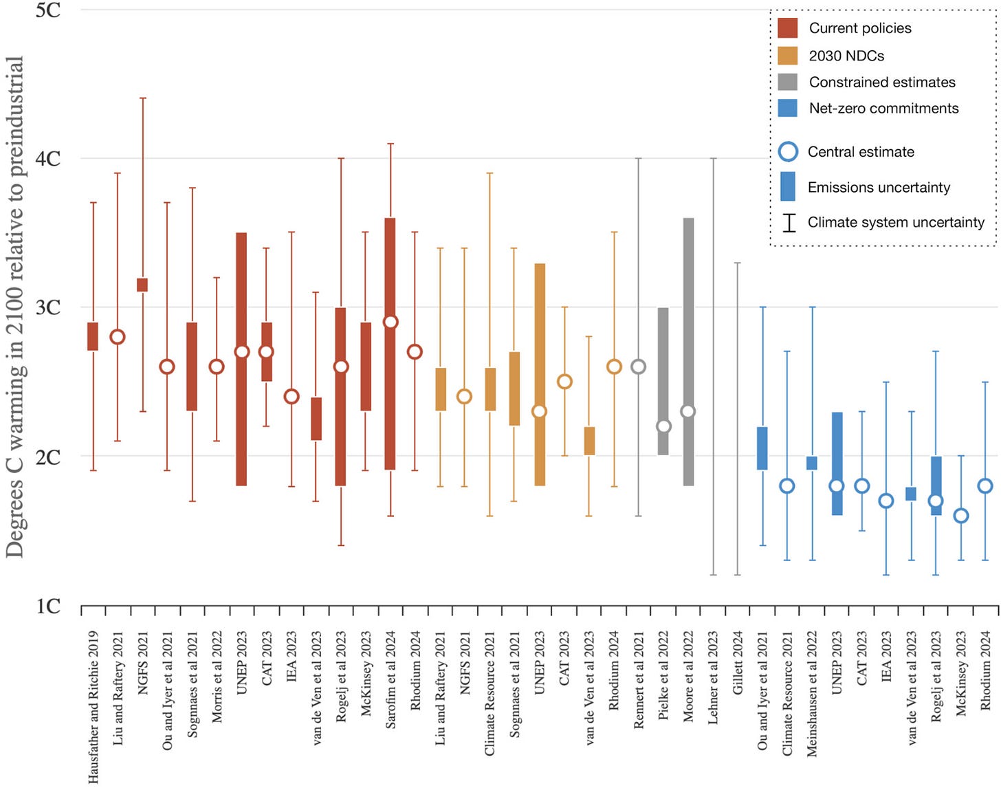 Exploring newly released estimates of current policy warming