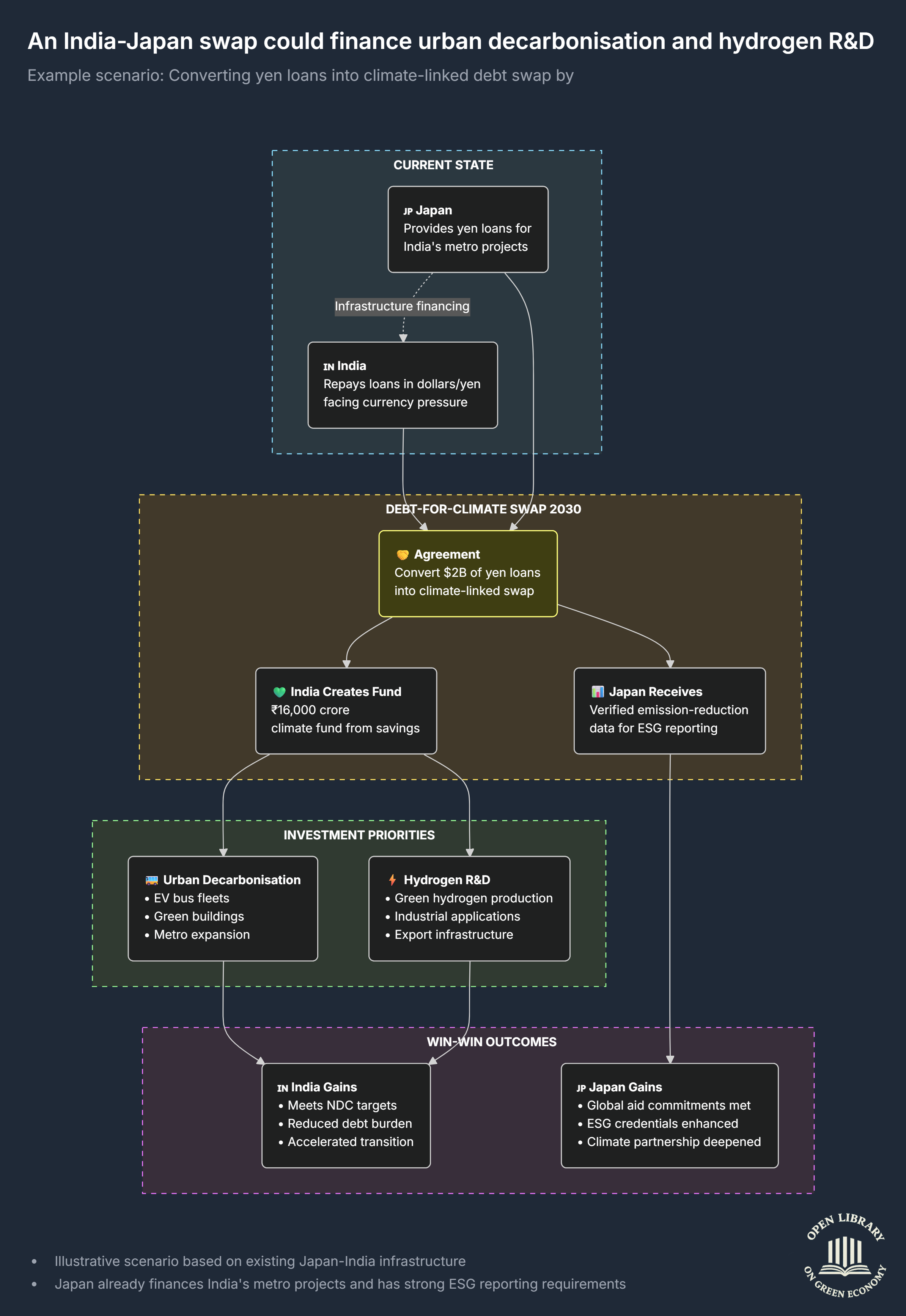 How a DFCS could actually apply to India?