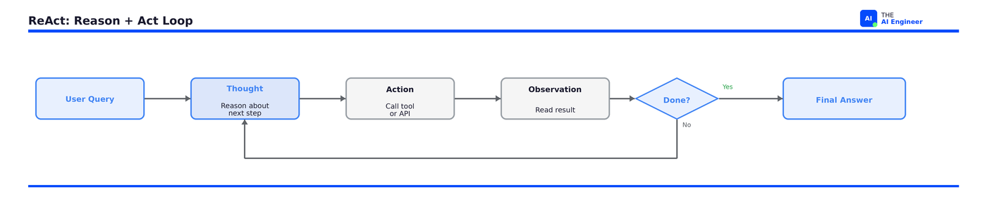 ReAct vs Plan-and-Execute vs ReWOO vs Reflexion