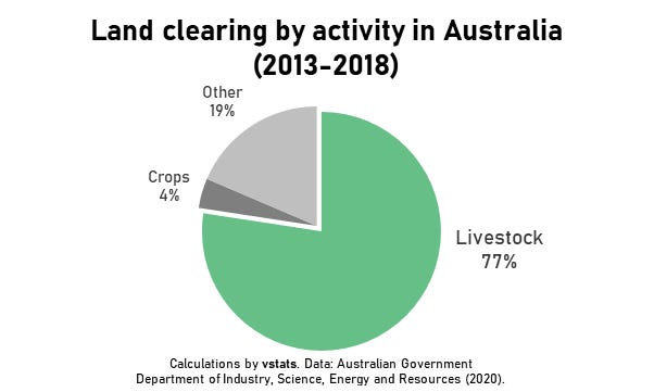 deforestation graph australia