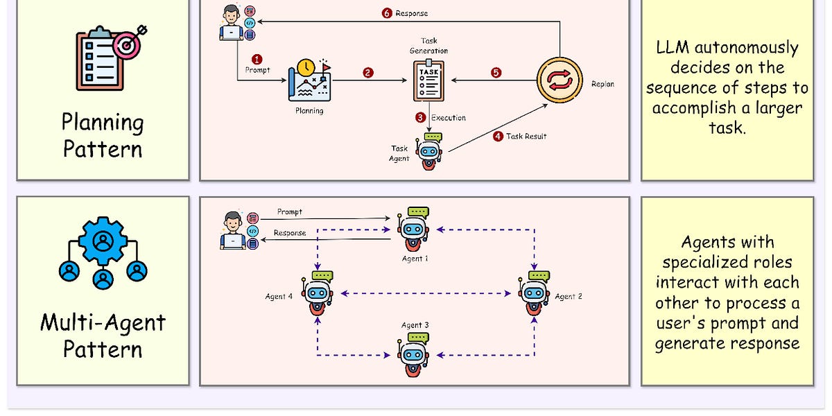 Top AI Agentic Workflow Patterns - ByteByteGo Newsletter