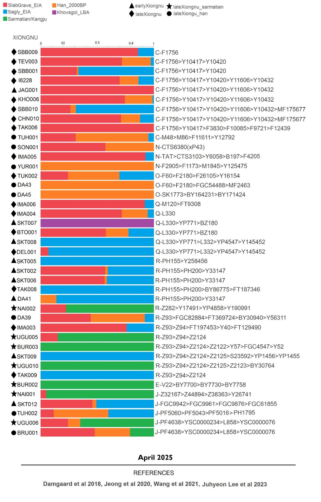 Xiongnu, Huns, and the battle over their Ethnolinguistic Origins