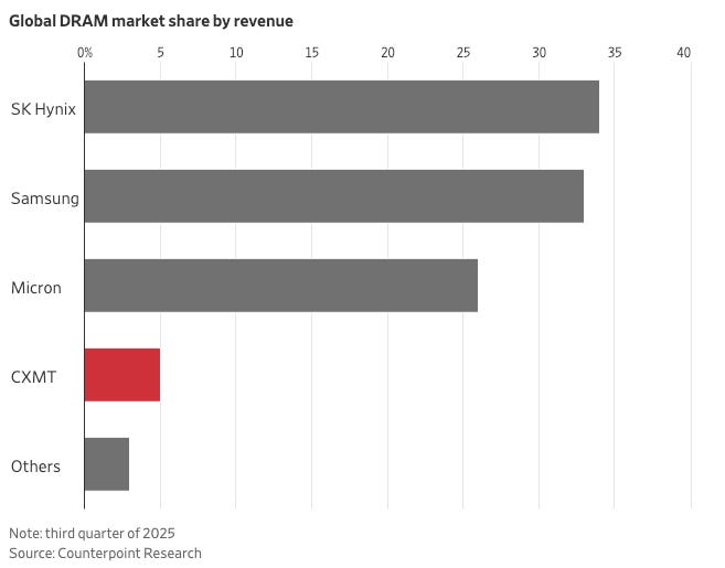 DRAM: The Steel Mini-Mills of Our Time - by John Cole