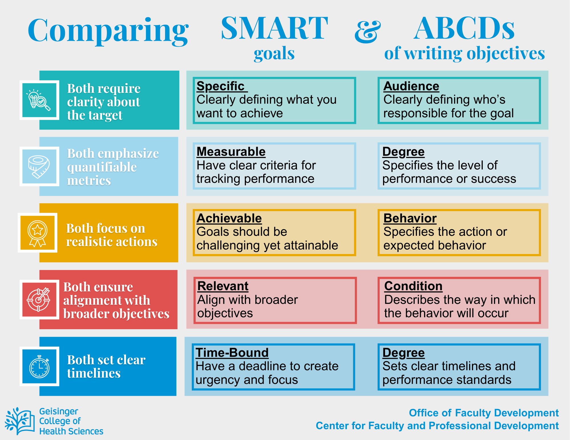 Microlearning Monday: Comparing SMART Goals and ABCDs of Writing Objectives