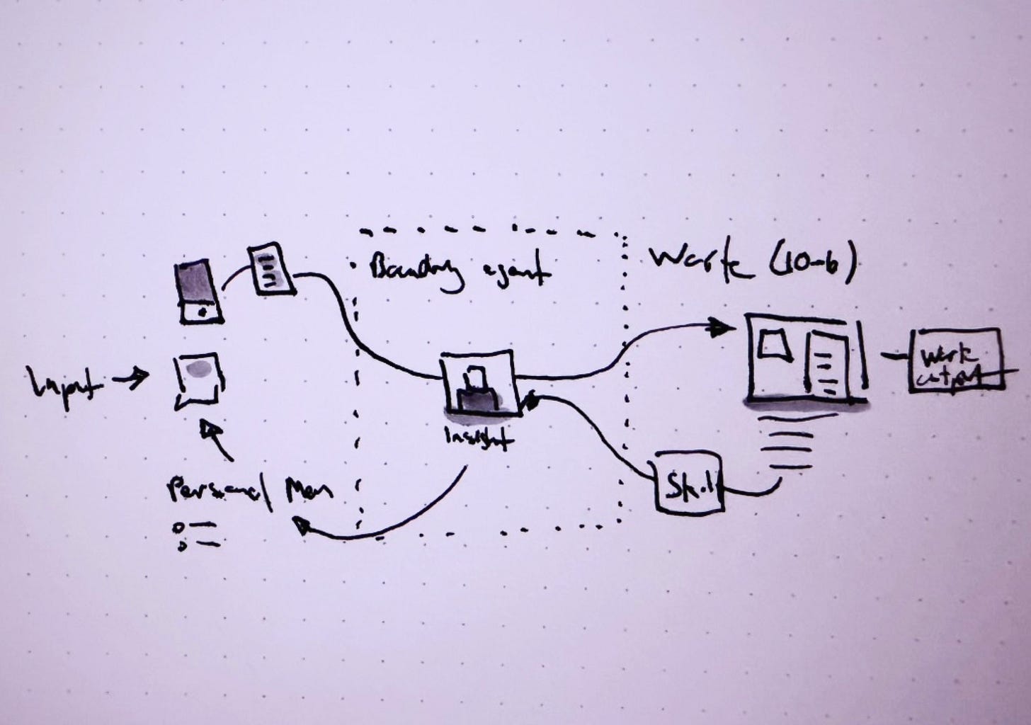 My 2026 focus areas - by David Hoang - Proof of Concept