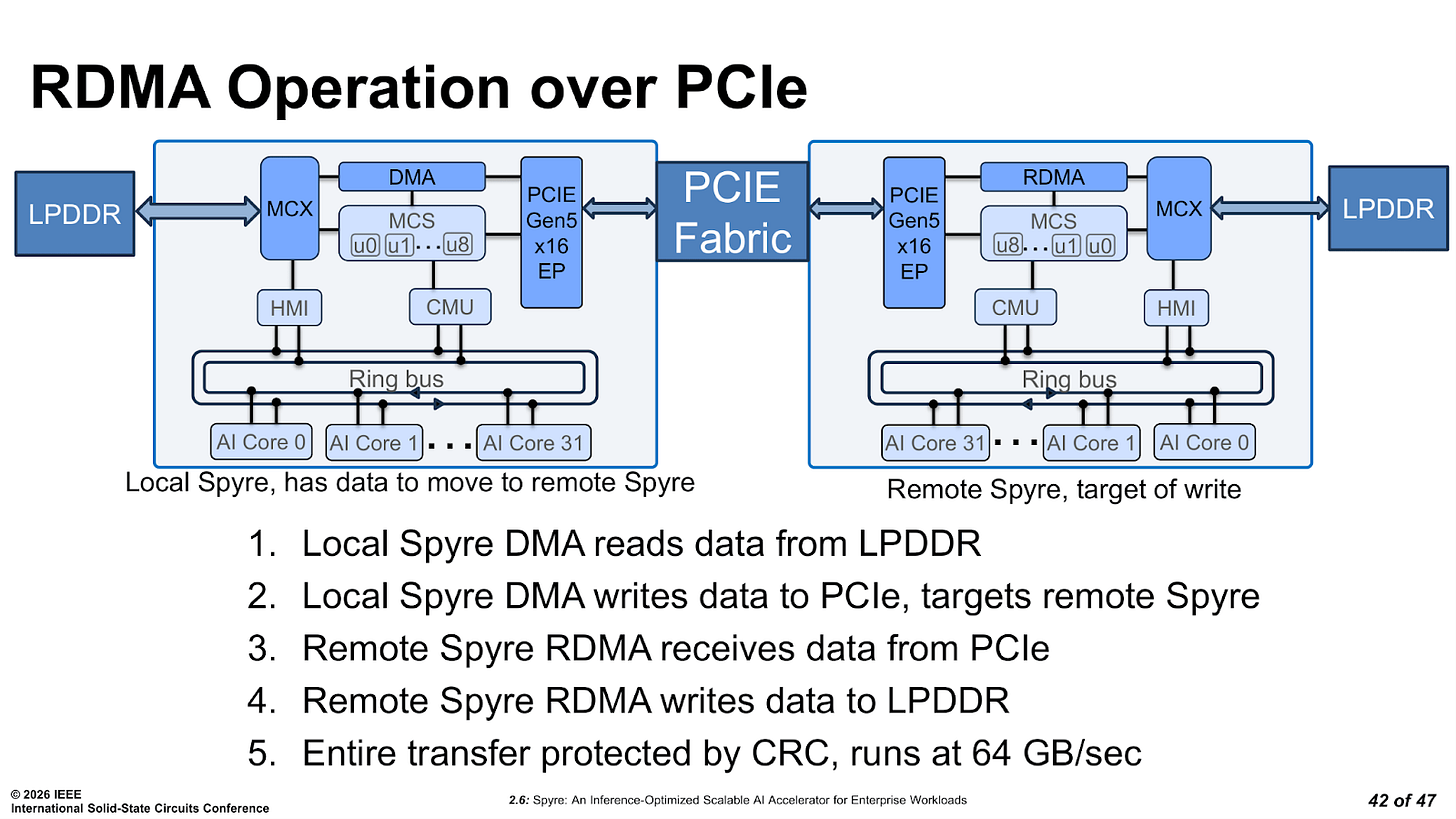 IBM's Spyre AI Accelerator Deep Dive - by Gavin Bonshor