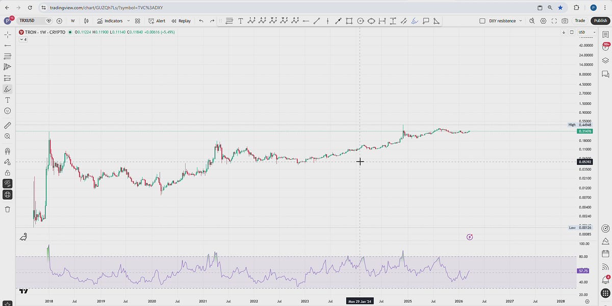 TRX ( TRON ) - The Setup Before Expansion - by Paul Webborn