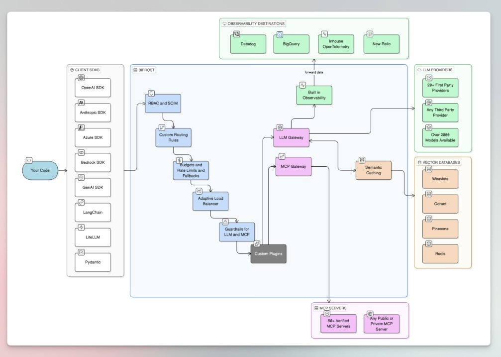 How to Reduce AI Token Usage by More Than 50% Using Bifrost Code Mode
