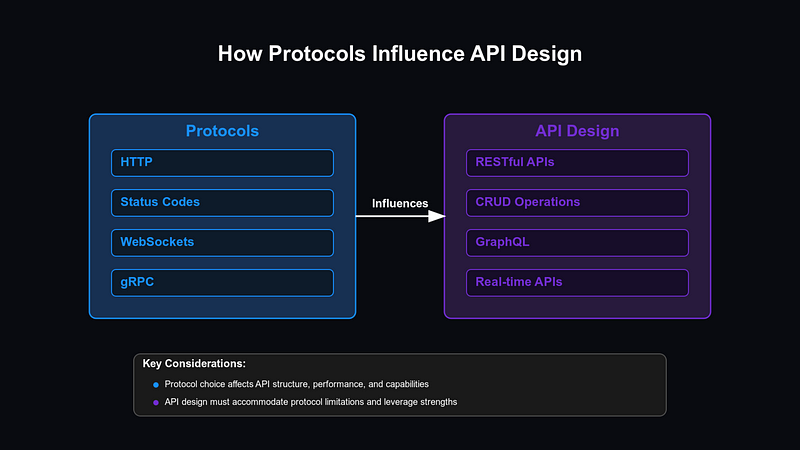 API Design 101: From Basics to Best Practices