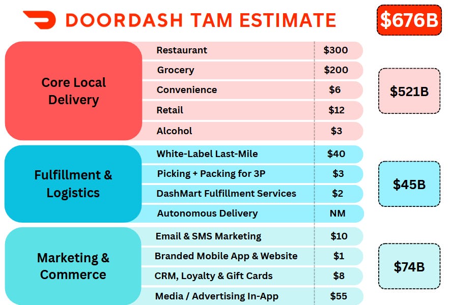 DoorDash TAM Expansion and a Push into POS Systems?