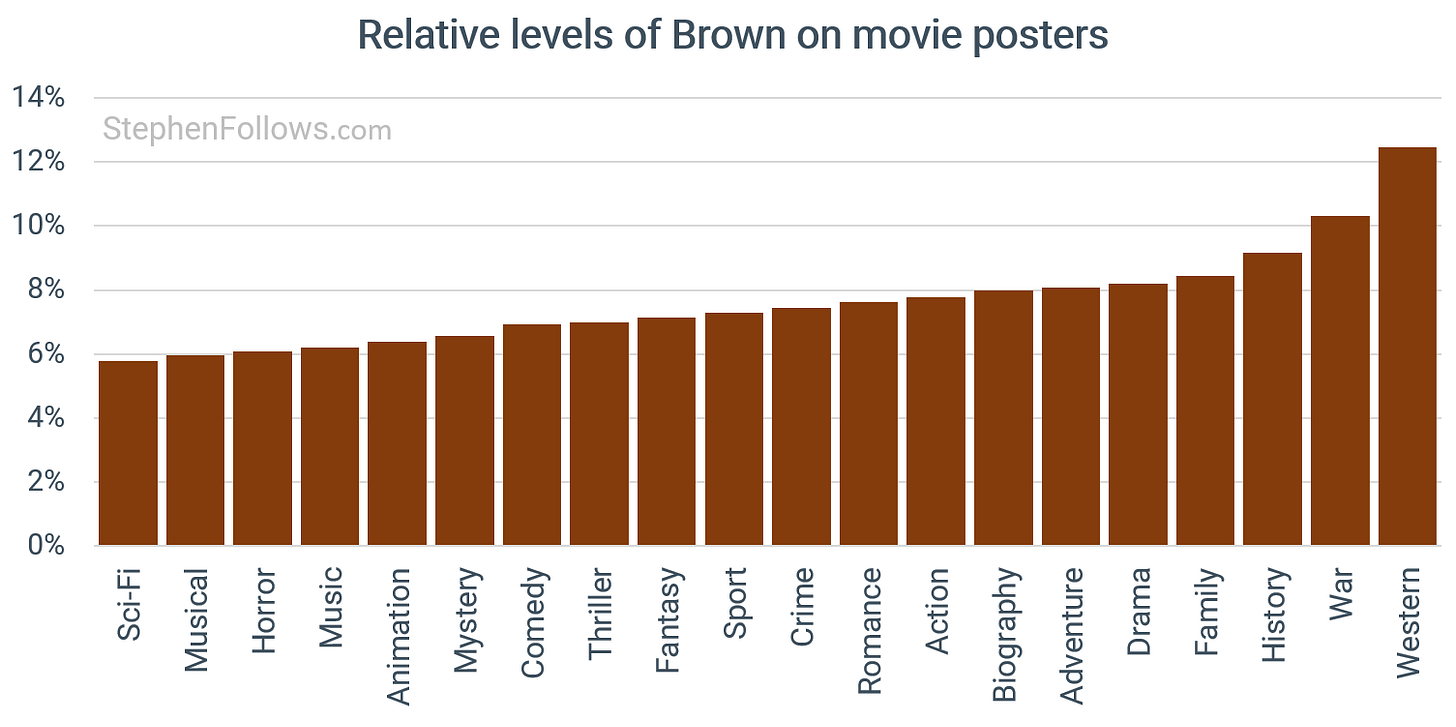 Which colours dominate movie posters and why?